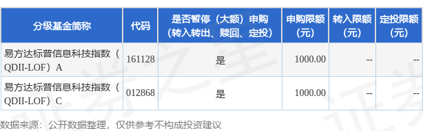 公告速递：易方达标普信息科技指数（QDII-LOF）基金调整大额申购业务限制_份额_人民币