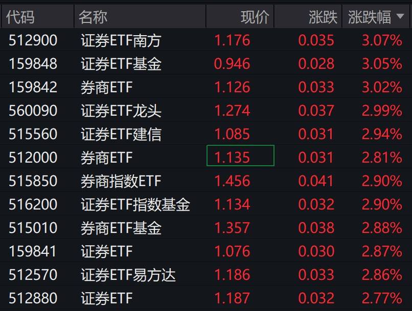 券商股早盘大幅走强，证券相关ETF大涨约3%_业绩_板块_同比增长