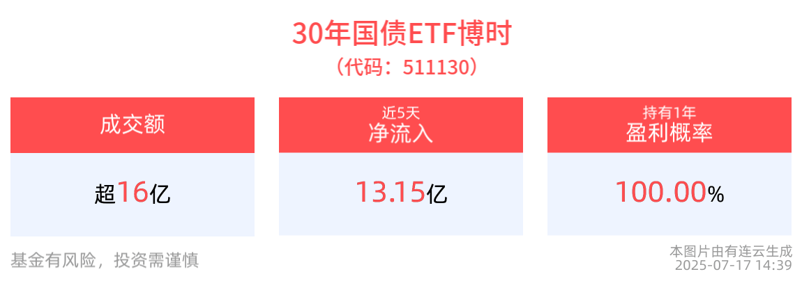 30年国债ETF博时(511130)交投活跃，近5个交易日净流入13.15亿元，债券做多窗口期备受市场关注_数据_方面_年期