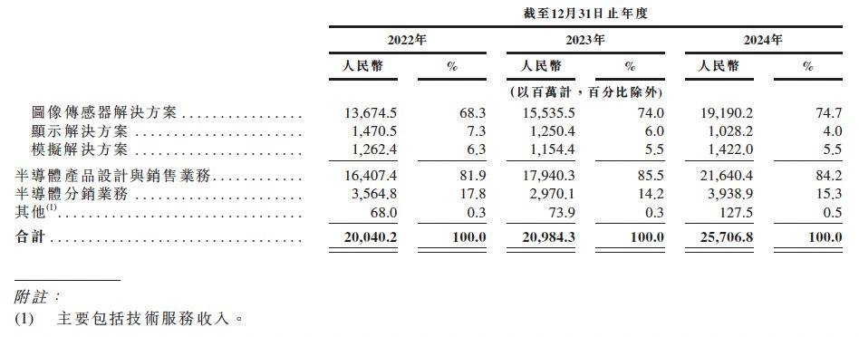 新股前瞻｜千亿芯片巨头新动作，豪威集团（603501.SH）港股上市能否带来更多想象力？_公司_市场