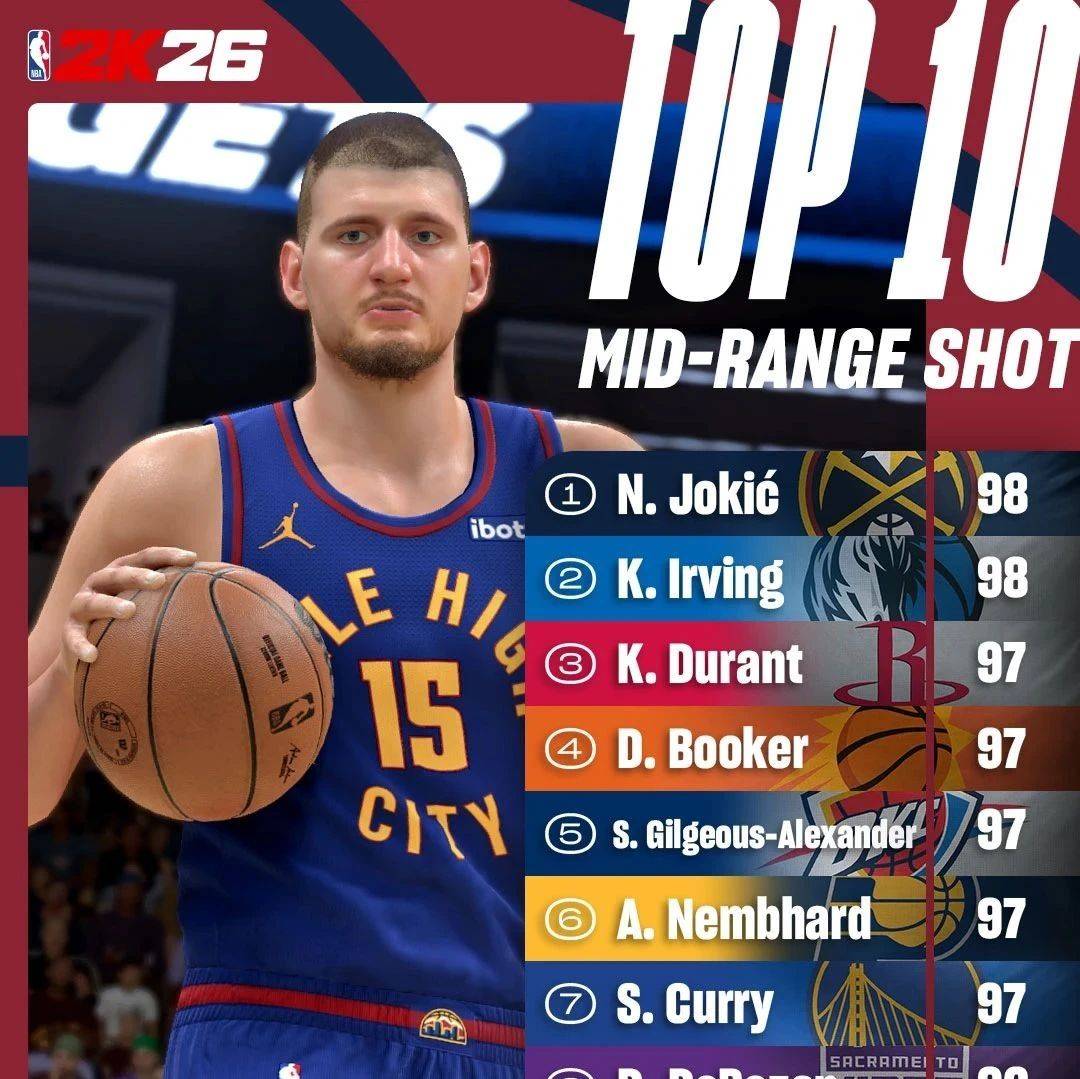 OL2 | 贾伦威廉姆斯削弱？德罗赞、米德尔顿加强！2K26中投前十球员一览_版本_麦克康内尔_内姆布哈德