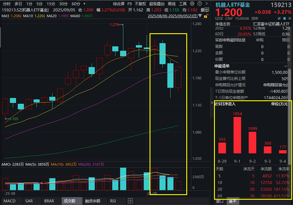 机器人强势冲高，华东数控等涨停，机器人ETF基金(159213)涨超3%连续20日净流入，人形机器人产业趋势投资阶段，关键信号是什么？_Scaling