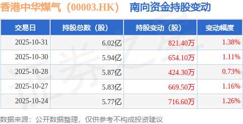 香港中华煤气（00003.HK）：10月31日南向资金增持821.4万股_业务_燃气_销售