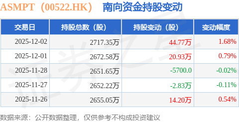 ASMPT（00522.HK）：12月2日南向资金增持44.77万股_解决方案_公司_行业