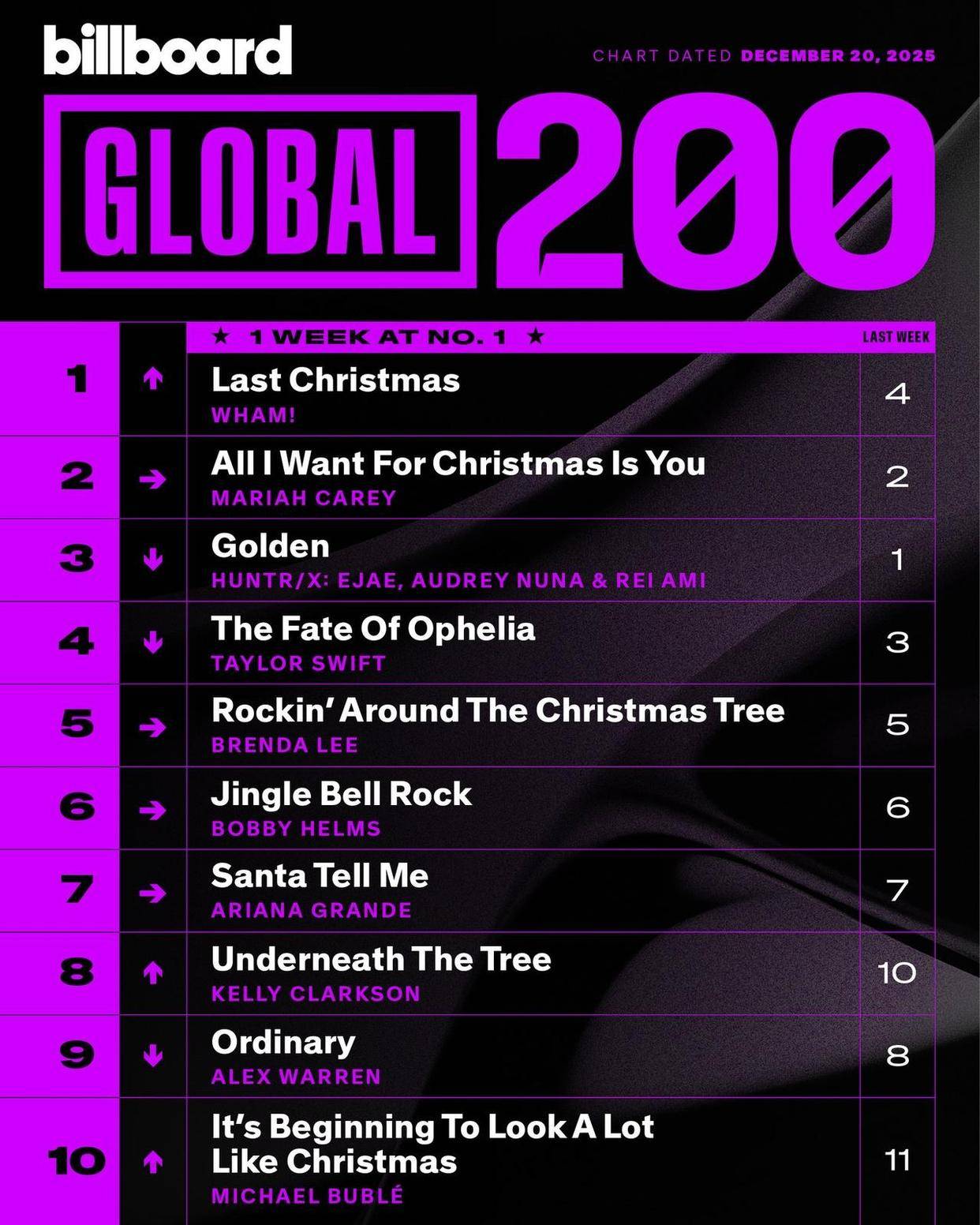 2025年12月20日的Billboard Global 200榜单，恰逢圣诞季高潮，经典节日歌曲强势占据前十，尽显全球听众对节日音乐的狂热 ...