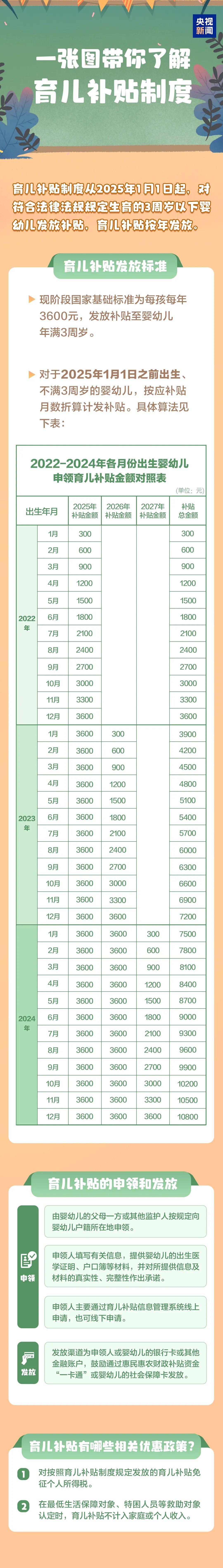 多地育儿补贴已到账！_须于_批次_后分