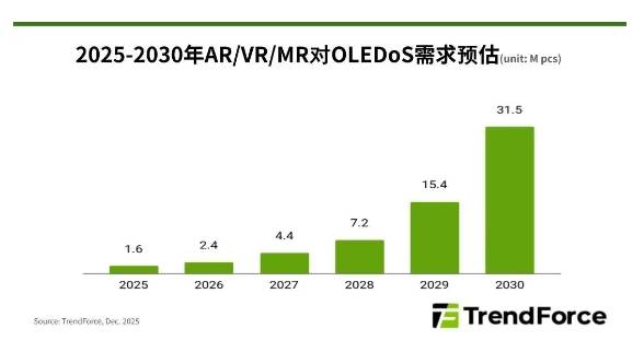 TrendForce：近眼显示对OLEDoS的需求将逐年提升_SeeYA_技术_咨询