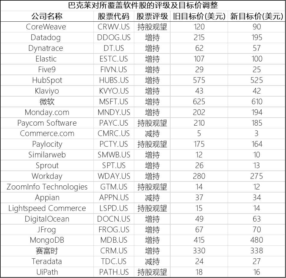 2026年美股软件股将逆袭！巴克莱力挺：AI变现助力估值重塑 优选赛富时、甲骨文、DigitalOcean_GitLab_评级_公司