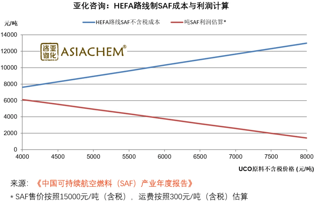 HEFA路线生产一吨SAF到底能挣多少钱？_技术_燃料_项目